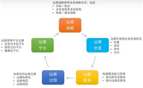运维治理框架与实践 Csdn博客