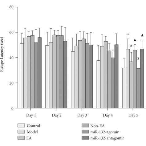 Ea Improved Spatial Learning And Memory In Remsd Rats A Schematic Download Scientific