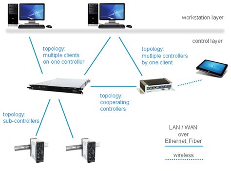 Ntrol Connectivity Redlogix Software And System Engineering Gmbh