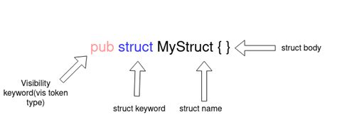 macros in rust a tutorial with examples logrocket blog