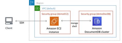 Amazon DocumentDB 入门兼容 MongoDB第 1 部分 使用 Amazon EC2 亚马逊AWS官方博客