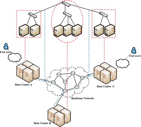Example Of Vdc Deployment Over A Multi Cloud Architecture Source [3] Download Scientific