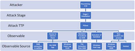 Gunters Framework For Adversarial Threat Hunting With Psexec From [26] Download Scientific