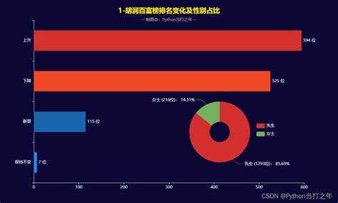 【33 Pandaspyecharts 2023年胡润百富榜数据分析可视化】