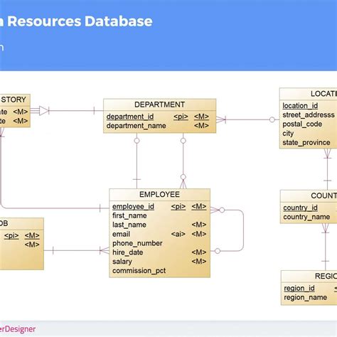 Understanding Cardinality Representation In Er Diagrams