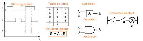 AND Et Logique Combinatoire