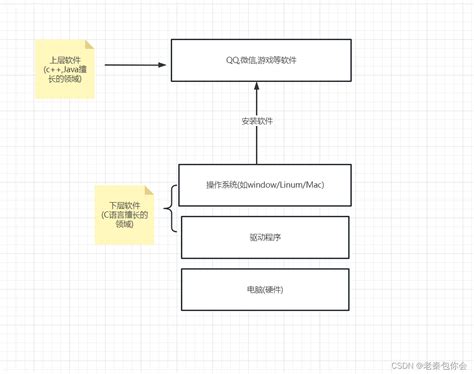 C语言第一课 它来了它来了带着薪资走来了c语言会敲代码吗 Csdn博客