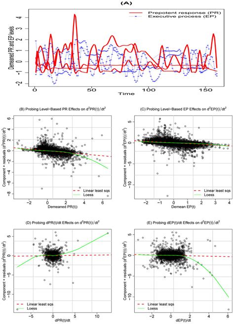 A Over Time Trajectories Of Ep And Pr From 5 Randomly Selected