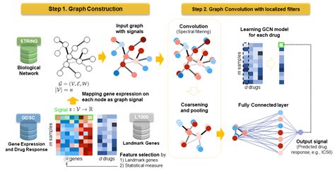 Cover Graph Convolutional Networks 1200px Web Topbots