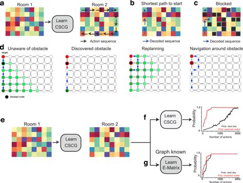 Clone Structured Graph Representations Enable Flexible Learning And Vicarious Evaluation Of
