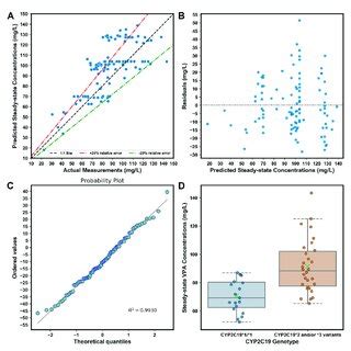 A Comparison Of Predicted And Observed C Ss Values Of VPA On The