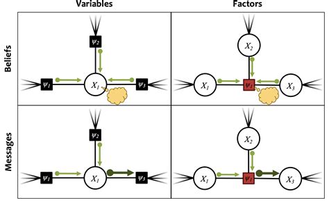 Exact Inference 小角龙的学习记录