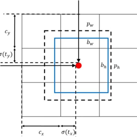 bounding box coordinate prediction with yolo download scientific diagram