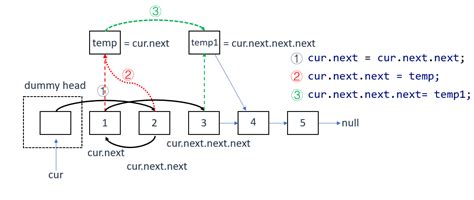 【leetcode链表 9】图解：两两交换链表节点 dayceng 博客园