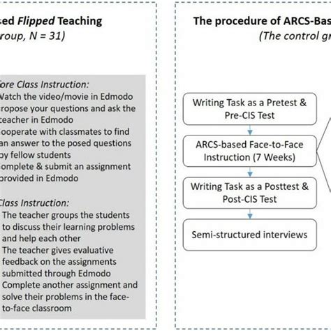 A Schematic Representation Of The Data Collection Procedures For The