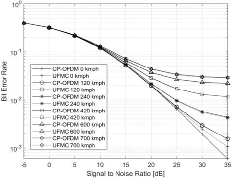 Ber Performance Comparisons Of Cp Ofdm And Ufmc The Velocity Varies