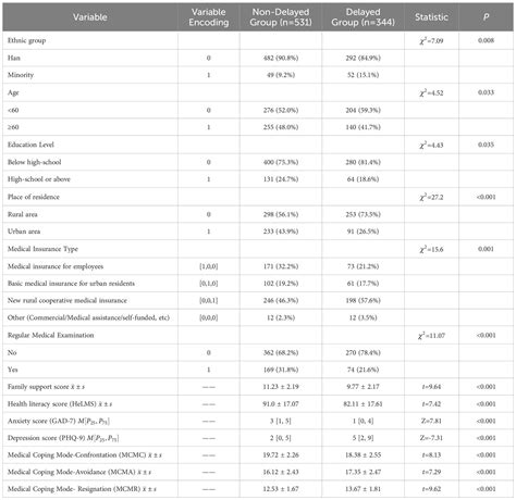 Frontiers Machine Learning Based Models For Predicting Presentation Delay Risk Among Gastric