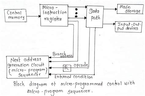 Explain Micro Program Sequencer For A Control Memory Using Asuitable Block Diagram Or What Is A