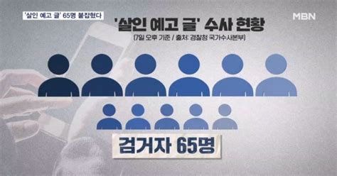 살인 예고 협박글 65명 검거전국에서 구속영장 심사