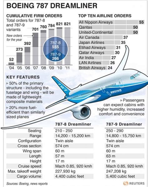 Boeing 787 10 Specifications 787 Dreamliner Suov