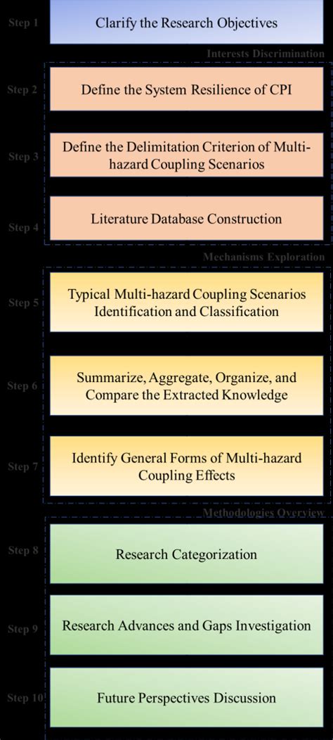 Flowchart Of The Research Procedure Download Scientific Diagram