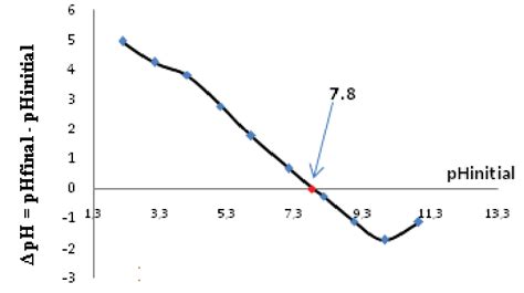 Variation Of The Ph Differential As A Function Of Initial Ph