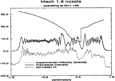 Comparison Of Experimental Intensity Measurement With Theoretical