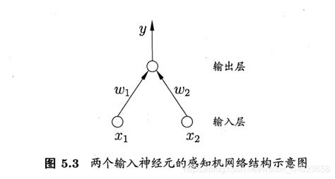 Som神经网络聚类简单例子神经网络学习及其模型 Csdn博客