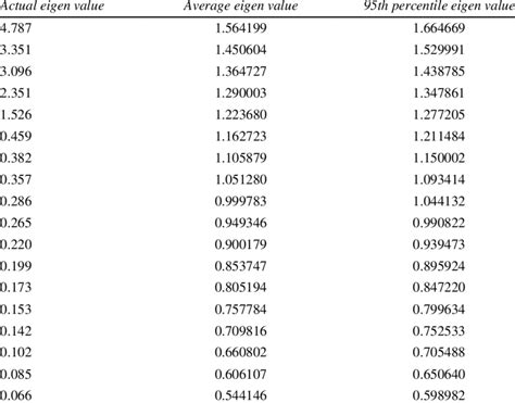 actual and random eigen values download scientific diagram