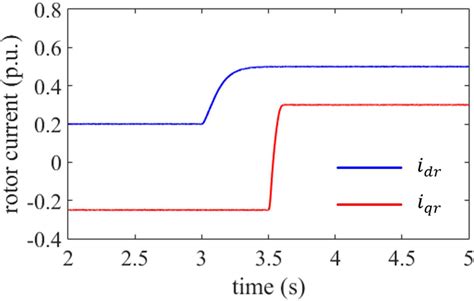 The Actual Rotor Current Tracking Performance With The Proposed Download Scientific Diagram