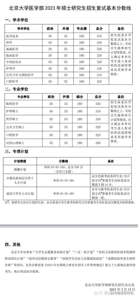 北京大学医学部 2023 年硕士研究生招生复试基本分数线 知乎