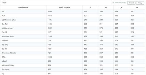 Pivoting Data In SQL Advanced SQL Mode