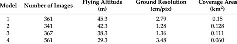 Main Parameters Of The Four Uav Surveys Download Scientific Diagram