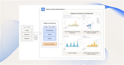 Fiddler Ai On Linkedin Ai Artificialintelligence Ml Machinelearning Mlops Llms Llmops