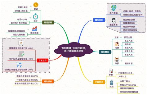 職業探索 職務百科 Jobsmining職涯大數據