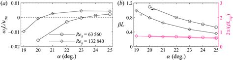 On The Low Frequency Unsteadiness In Shock Waveturbulent Boundary Layer Interactions Journal