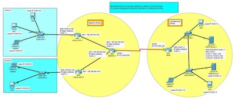 Configure Ip Helper Address Leases Ips To Remote Office Via Wan