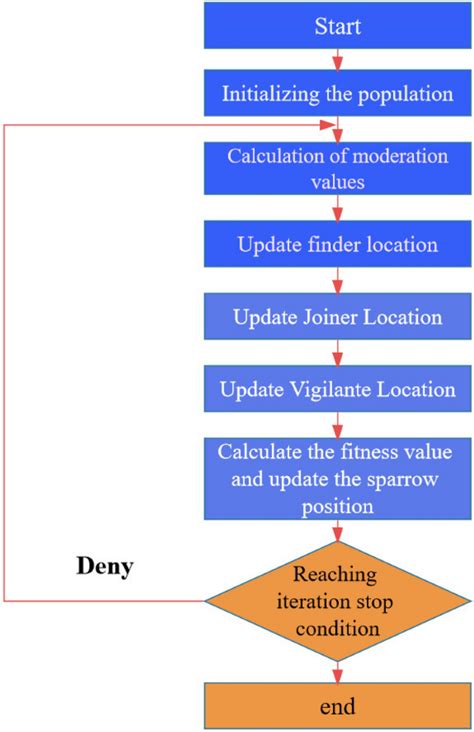 基于vmd Ssa Bilstm耦合模型的月径流预测scientific Reports X Mol