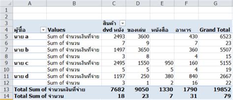 สรุปทุกสิ่งที่คุณควรรู้เกี่ยวกับ Pivot Table ภาค 2 ปรับแต่งตารางให้ได้ดั่งใจ Thep Excel
