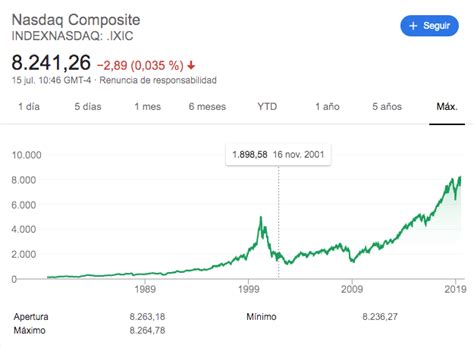 Diferencias Entre Dow Jones Nasdaq Y Sandp 500 Rankia