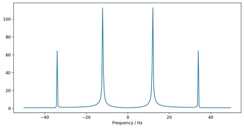 Part II Computational Physics Fourier
