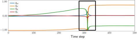 The Evolution Of The Individual Quaternion Components Of The Green Download Scientific Diagram