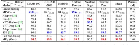 Table 1 From Tuning Pre Trained Model Via Moment Probing Semantic Scholar