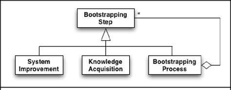 A Bootstrapping Metamodel Download Scientific Diagram