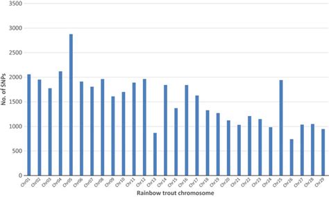 Distribution Of Single Nucleotide Polymorphisms Snps Assigned To Download Scientific Diagram