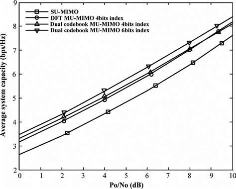 The Average System Capacity Of The Su Mimo Dtf Codebook Based Mu Mimo