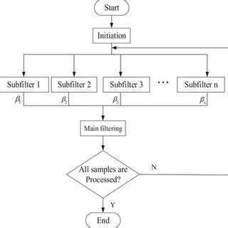 Procedure Of The Main Filtering In Proposed MDAWFKF MDAWFKF