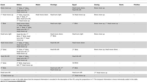 Temporal Relations For The Events In Fig 5 Download Table