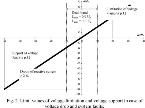 Figure 2 From Low Voltage Fault Ride Through Criteria For Grid Connection Of Wind Turbine