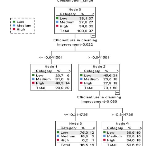 Summary Tree Of The Cart Algorithm On The Joint Influence Of Download Scientific Diagram